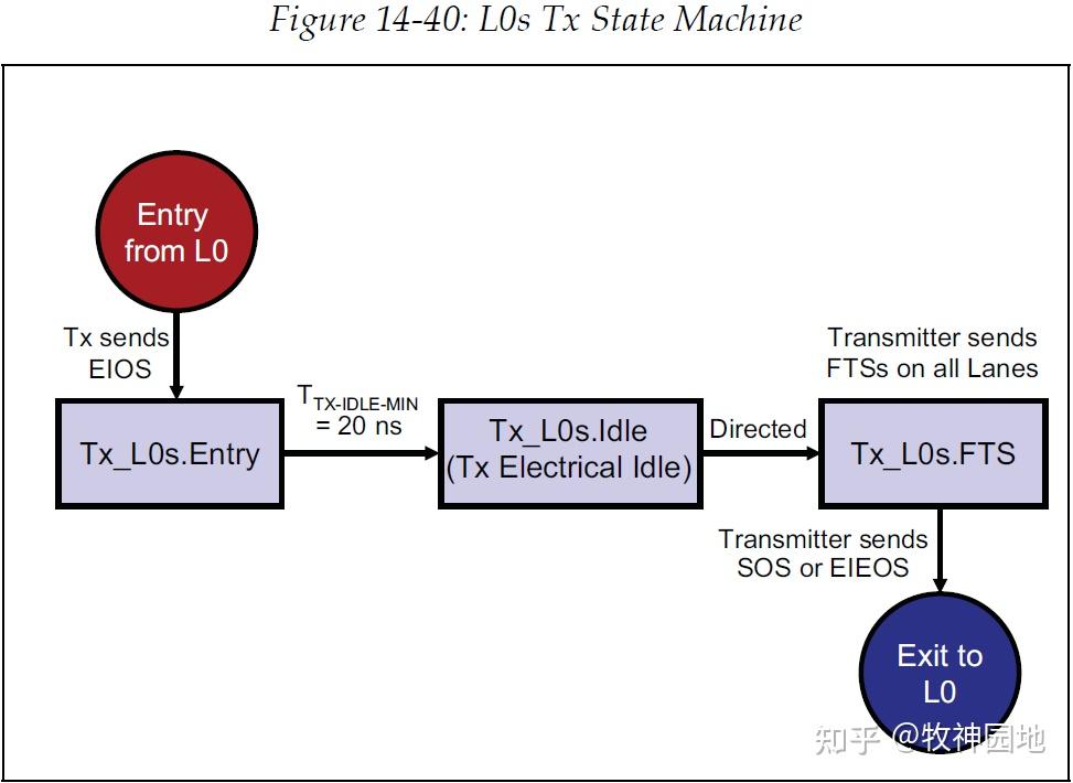 硬件总线基础11：PCIe总线基础-电源管理（2） - 知乎
