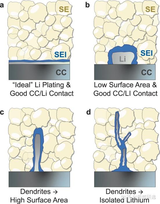 学术前沿|Nat. Commun.：教你如何量化固态电池SEI生长！ - 知乎