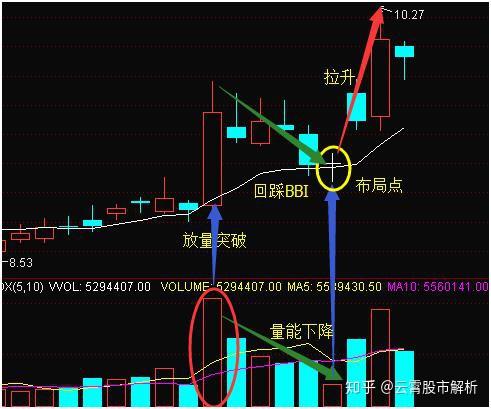 用BBI指标的人少之又少，成功率却极高，看完才懂什么叫大道至简 - 知乎