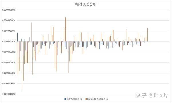Chisel实践——利用CORDIC算法计算平方根 - 知乎