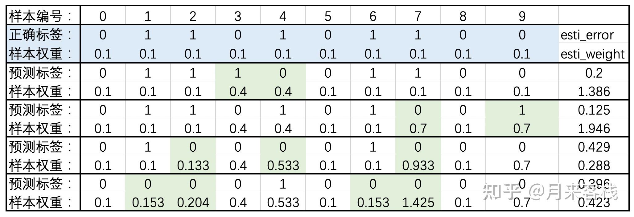 AdaBoost算法原理与实现 - 知乎