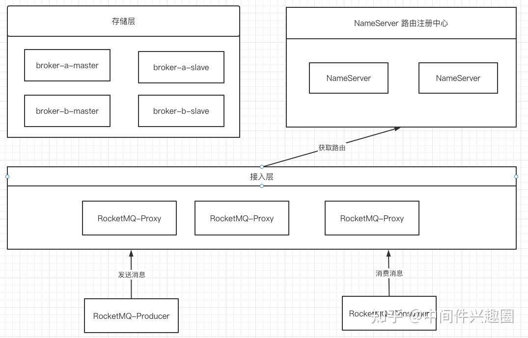 大家心心念念的RocketMQ5.x入门手册来喽 - 知乎
