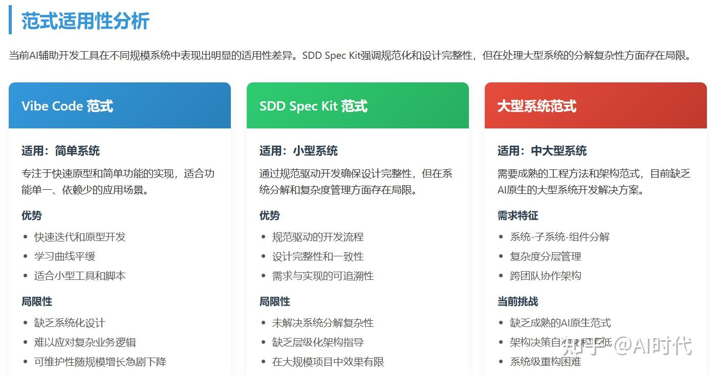 一文带你深入理解AI时代软件开发新范式-SDD(规范驱动开发）和对应的开发框架开源框架SPEC KIT - 知乎