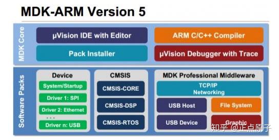 正点原子【STM32-F407探索者】第三章 MDK5 软件入门 - 知乎