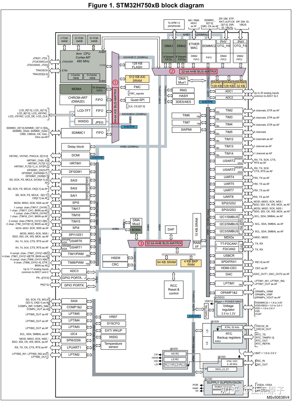 《MiniPRO H750开发指南》第五章 STM32基础知识入门 - 知乎