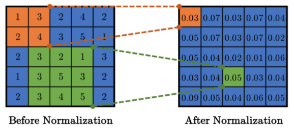 深度学习的归一化操作 - 知乎