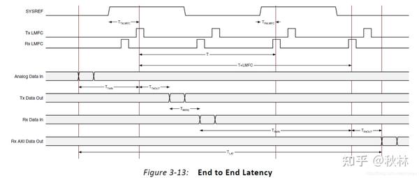 JESD204学习——JESD204B SUBCLASS1确定性延时参数的计算 - 知乎