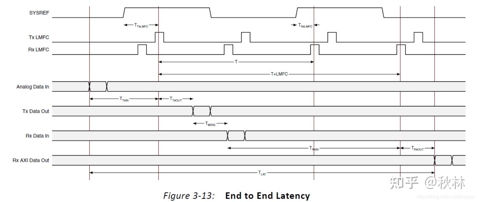 JESD204学习——JESD204B SUBCLASS1确定性延时参数的计算 - 知乎