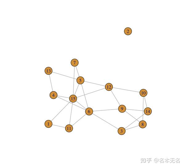 R 数据可视化 —— igraph 布局与绘图 - 知乎