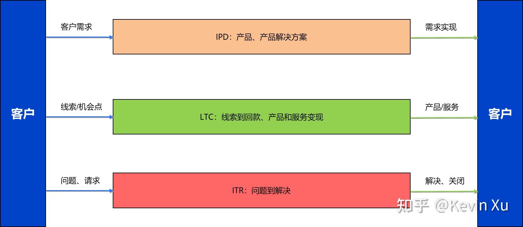 什么是IPD，LTC，ITR - 知乎