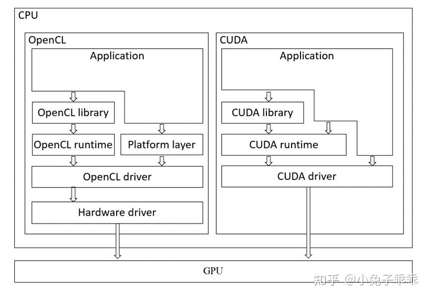 从底层硬件到应用程序理解GPGPU与CPU之间的交互 - 知乎