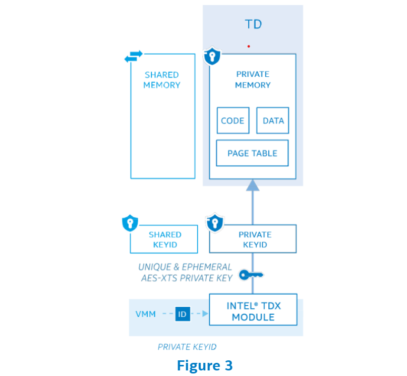 初识 Intel TDX 机密虚拟机技术(2) - 知乎