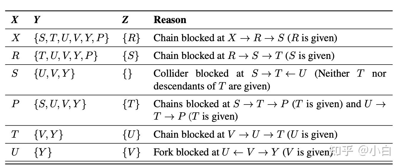 统计因果推断入门-习题答案 (第二章) - 知乎