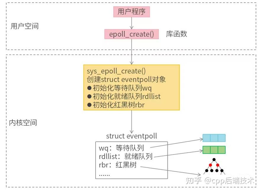深入linux内核源码理解epoll的实现原理 - 知乎