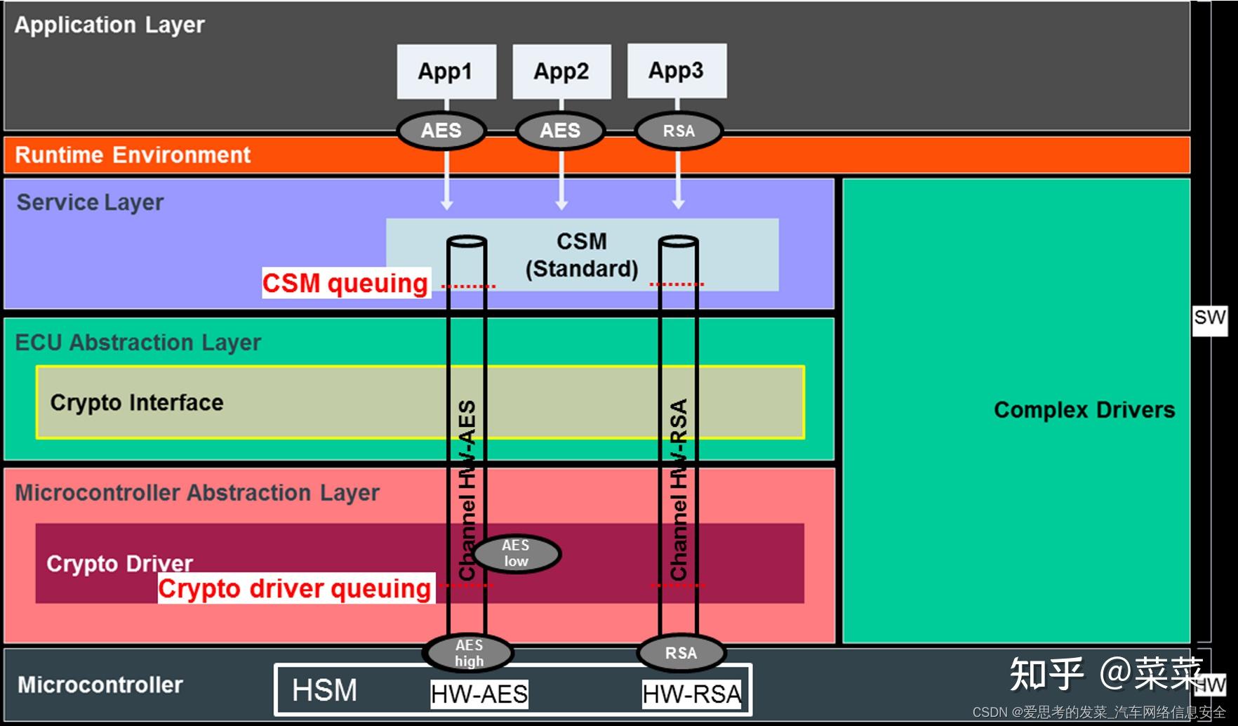 Autosar Cybersecurity之csm, Cryif,crypto Driver学习笔记,由浅入深详细,理论讲解软件配置 知乎