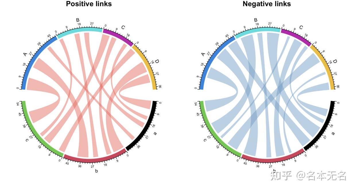 R 数据可视化 —— circlize 和弦图 - 知乎