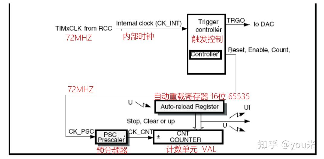 Stm32定时器 知乎