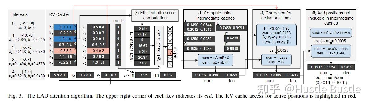 LLM加速器：LAD: Efficient Accelerator for Generative Inference of LLM with ...