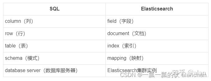 4、Elasticsearch7.6.1 Java api操作ES（CRUD、两种分页方式、高亮显示）和Elasticsearch SQL详细示例 - 知乎