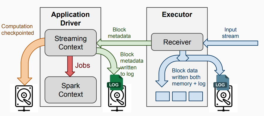 Spark Streaming读取kafka数据方式的优化对比 - 知乎