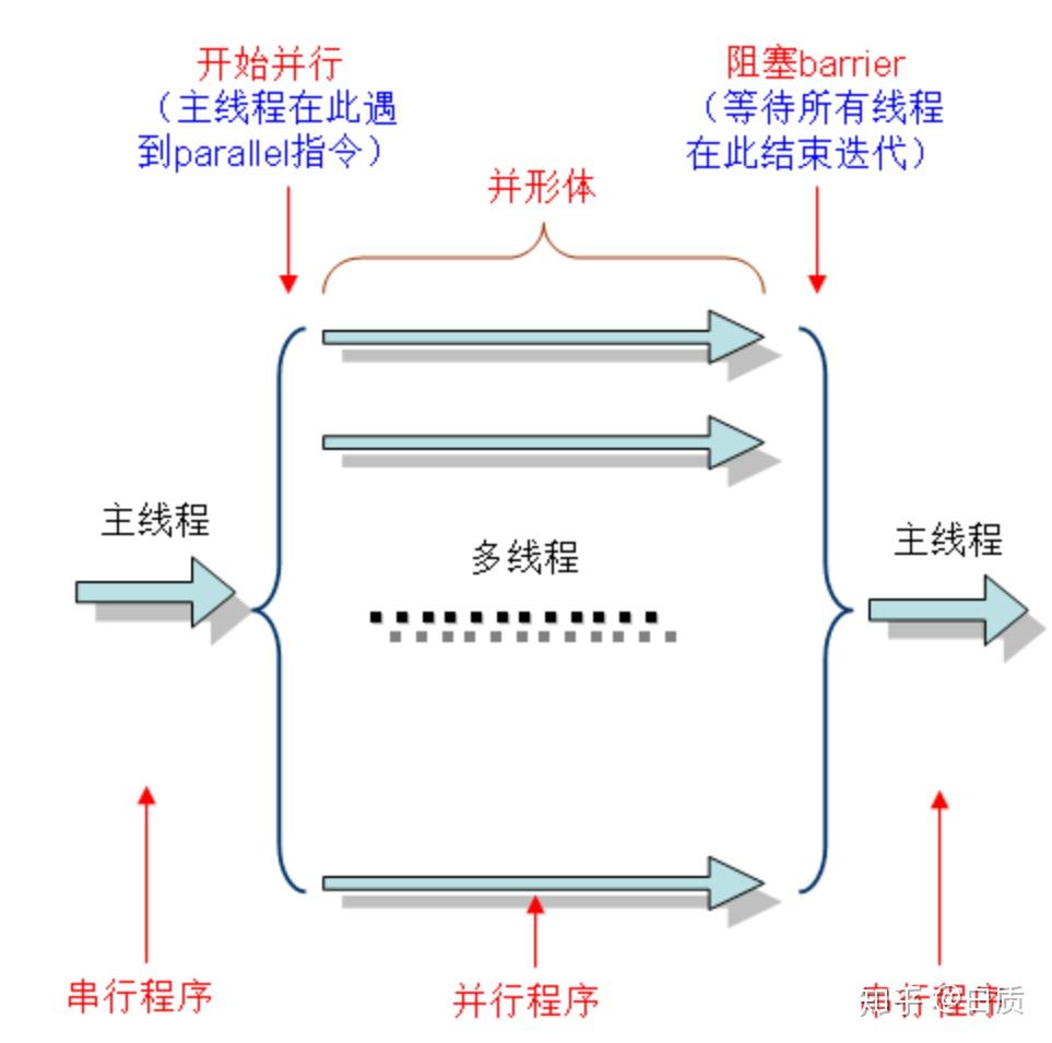 1.OpenMP简介 - 知乎