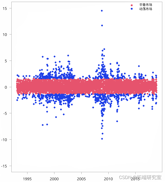 拓端tecdat|R语言用有限混合模型(FMM,finite mixture model)创建衰退指标对股市SPY、ETF收益聚类和双坐标图可视化 - 知乎