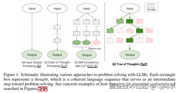 论文笔记：Tree of Thoughts: Deliberate Problem Solving with Large Language Models - 知乎