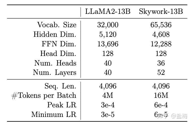 天工Skywork-13B开源模型的炼成和思考 - 知乎