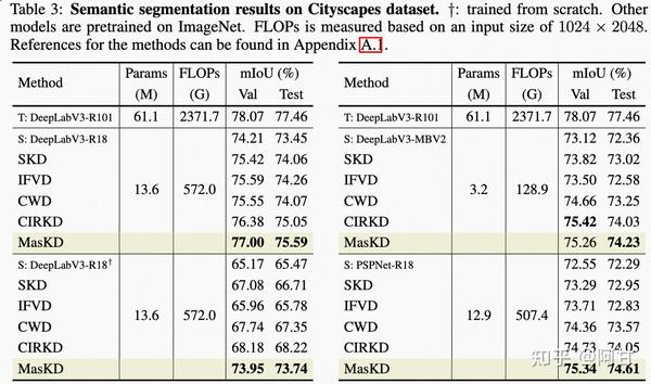 ICLR 2023 | MasKD:语义掩码知识蒸馏，检测、分割、分类三大任务领先，超越FGD - 知乎