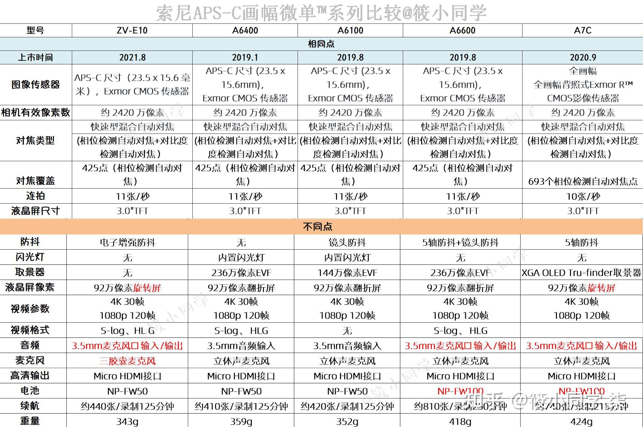 索尼A7M3与A7C二选一，该如何选择？| 解析相机电子前帘快门的优劣&不同种类快门有啥区别 | 附索尼微单参数横向对比 - 知乎