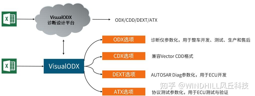 VisualODX助力CDD转换：提升ECU开发与测试效率 - 知乎