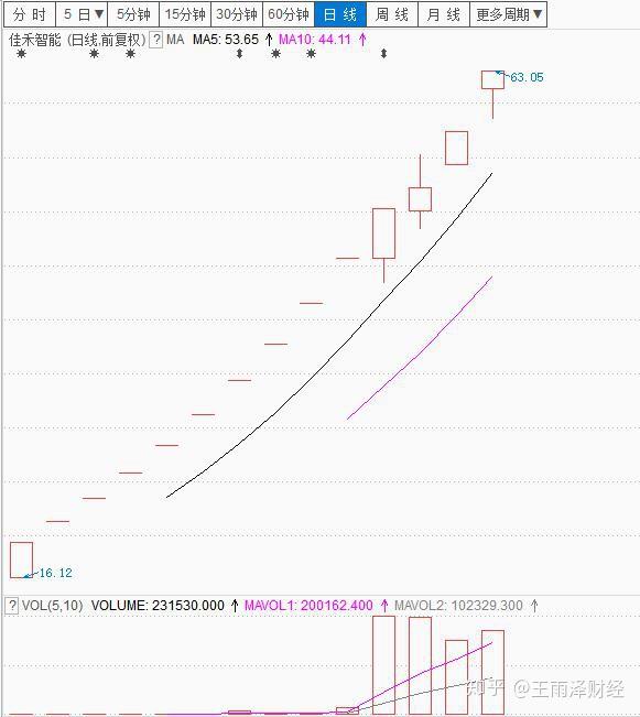 机构强烈推荐（300793）（000913）散户：盯紧了，要发财 - 知乎