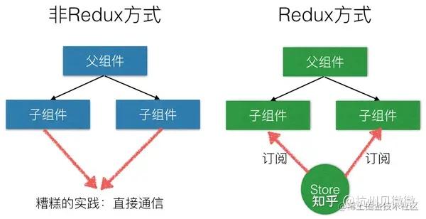 Redux & Redux-thunk 学习 - 知乎