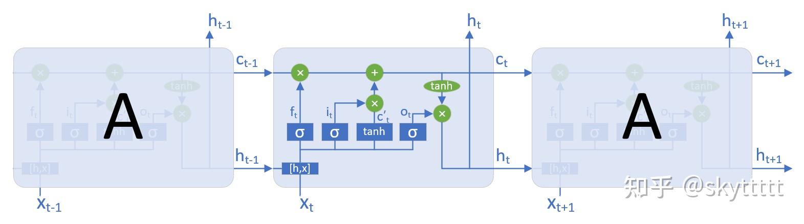 MindSpore易点通·精讲系列--网络构建之LSTM算子--上篇 - 知乎