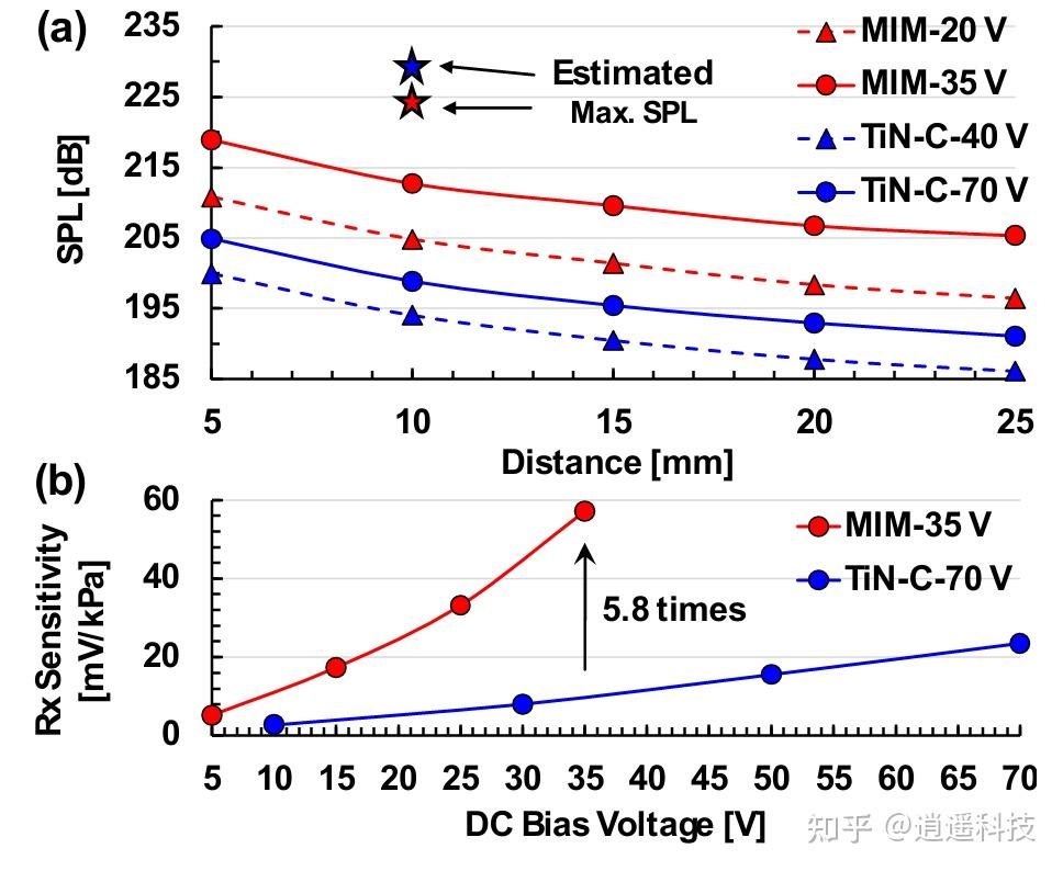 IEDM2024|双间隙CMOS-MEMS CMUT阵列介绍 - 知乎
