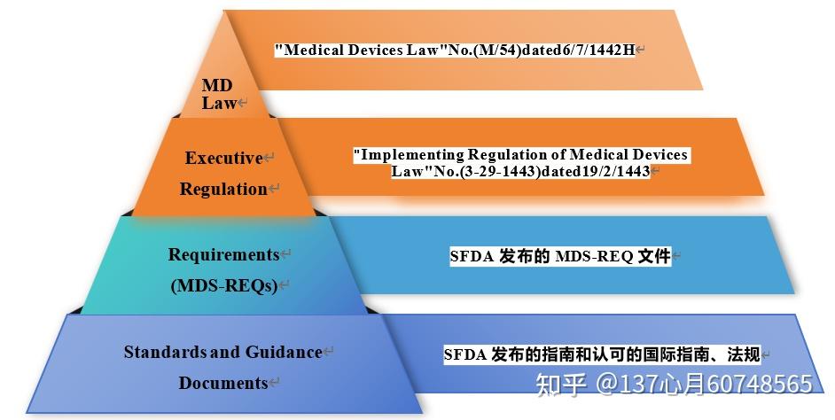 一文诠释办理(SFDA)沙特MDMA注册的要点 - 知乎