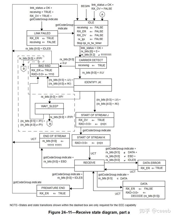 100Base-X PCS PMA 实现原理(clause 24） - 知乎