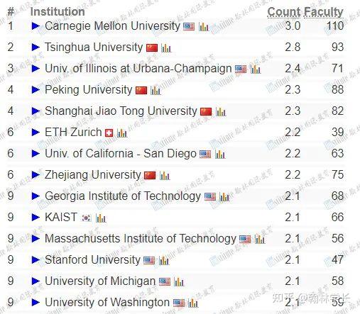 2023年CS Ranking排名发布！CMU连续11年屠榜，这所中国大学“打败”MIT！ - 知乎