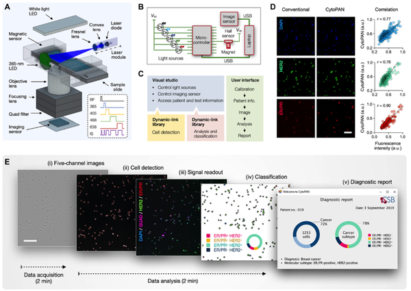 Sci Trans Med| 便携式乳腺癌诊断系统, 1小时50个细胞诊断受体亚型 - 知乎