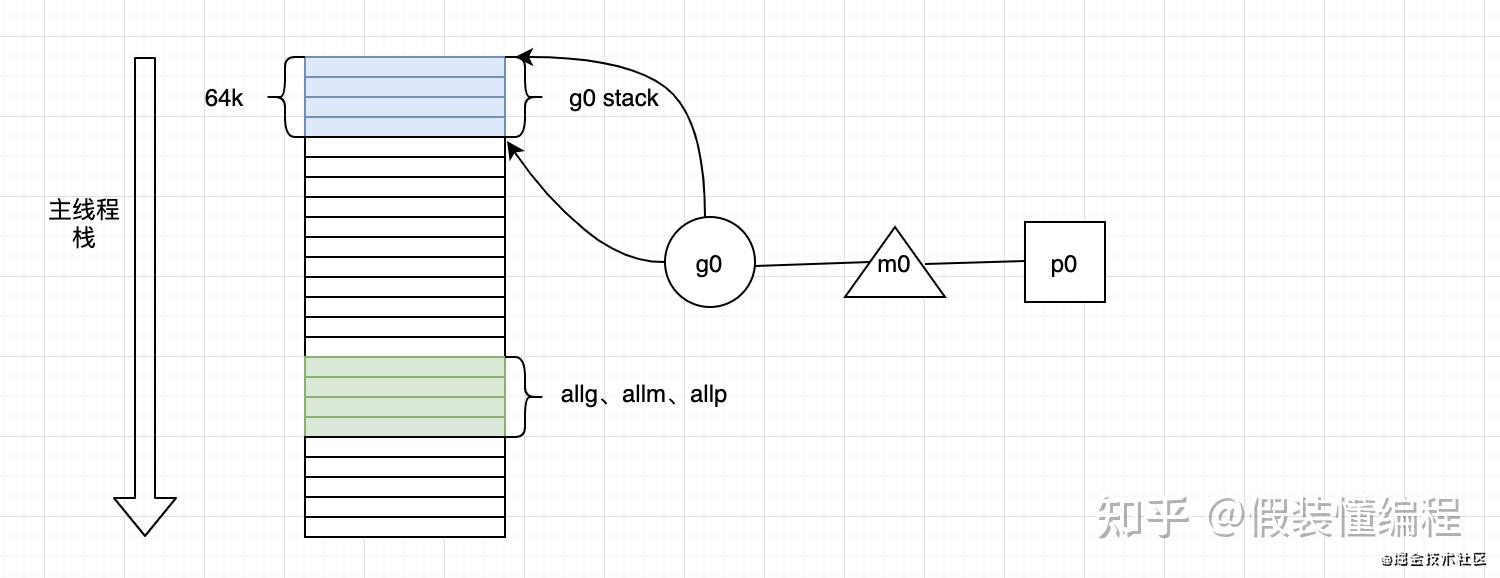 go高级进阶：goroutine的创建、休眠与恢复 - 知乎