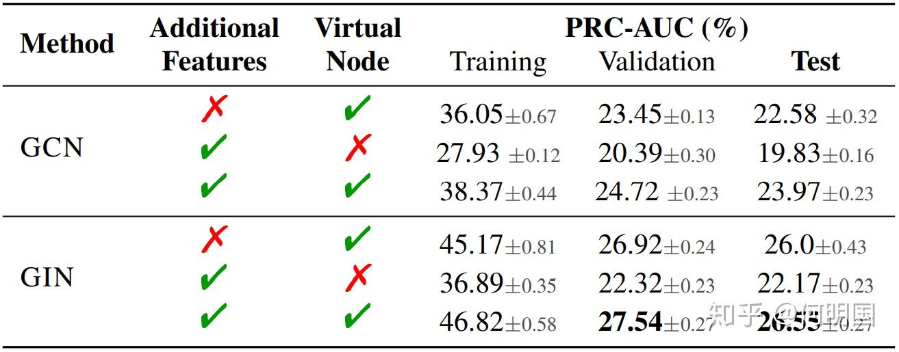 论文阅读 | 图学习百万量级基准数据集OGB：Open Graph Benchmark - 知乎