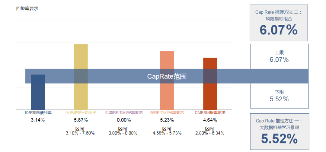 干货！Cap Rate资产定价的合理与不合理 - 知乎