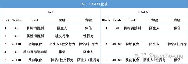 经典IAT的修改方案：单属性内隐联想测验（SA-IAT）、单靶内隐联想测验（ST-IAT）和单类内隐联想测验（SC-IAT） - 知乎