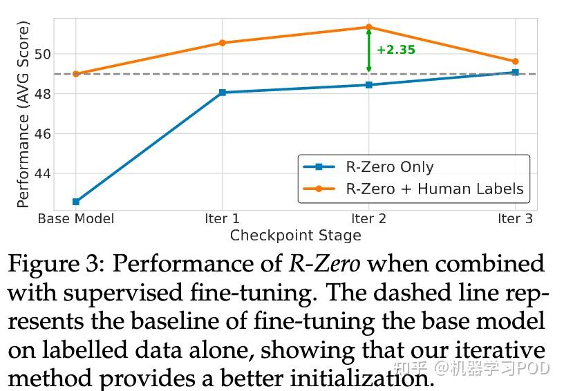 腾讯 AI Lab提出R-Zero「实现零数据自进化」 - 知乎