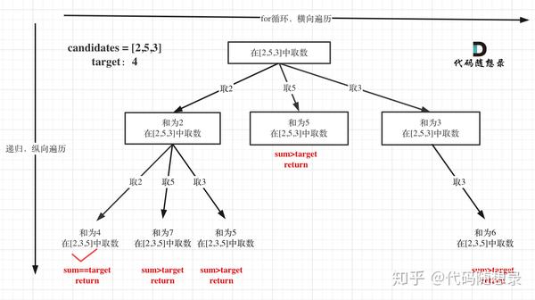 「leetcode」39 组合总和【回溯算法】详解！ 知乎