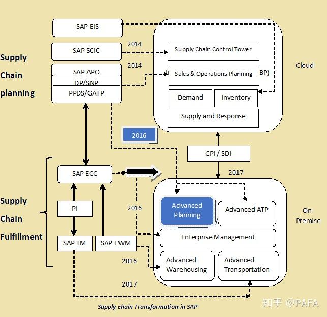 S/4 HANA中的供应链计划提升 - 知乎