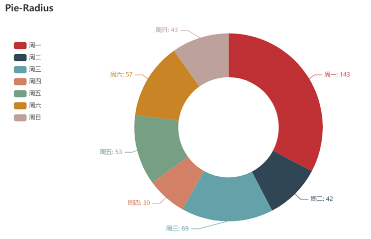 Python大屏看板最全教程之Pyecharts图表 - 知乎