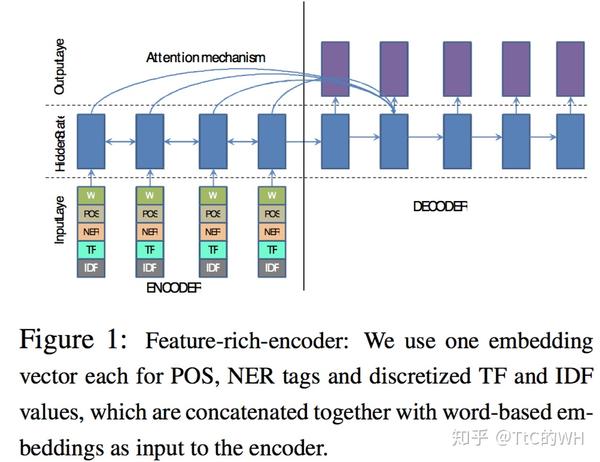 Ibm生成式文本摘要paper阅读笔记 知乎 