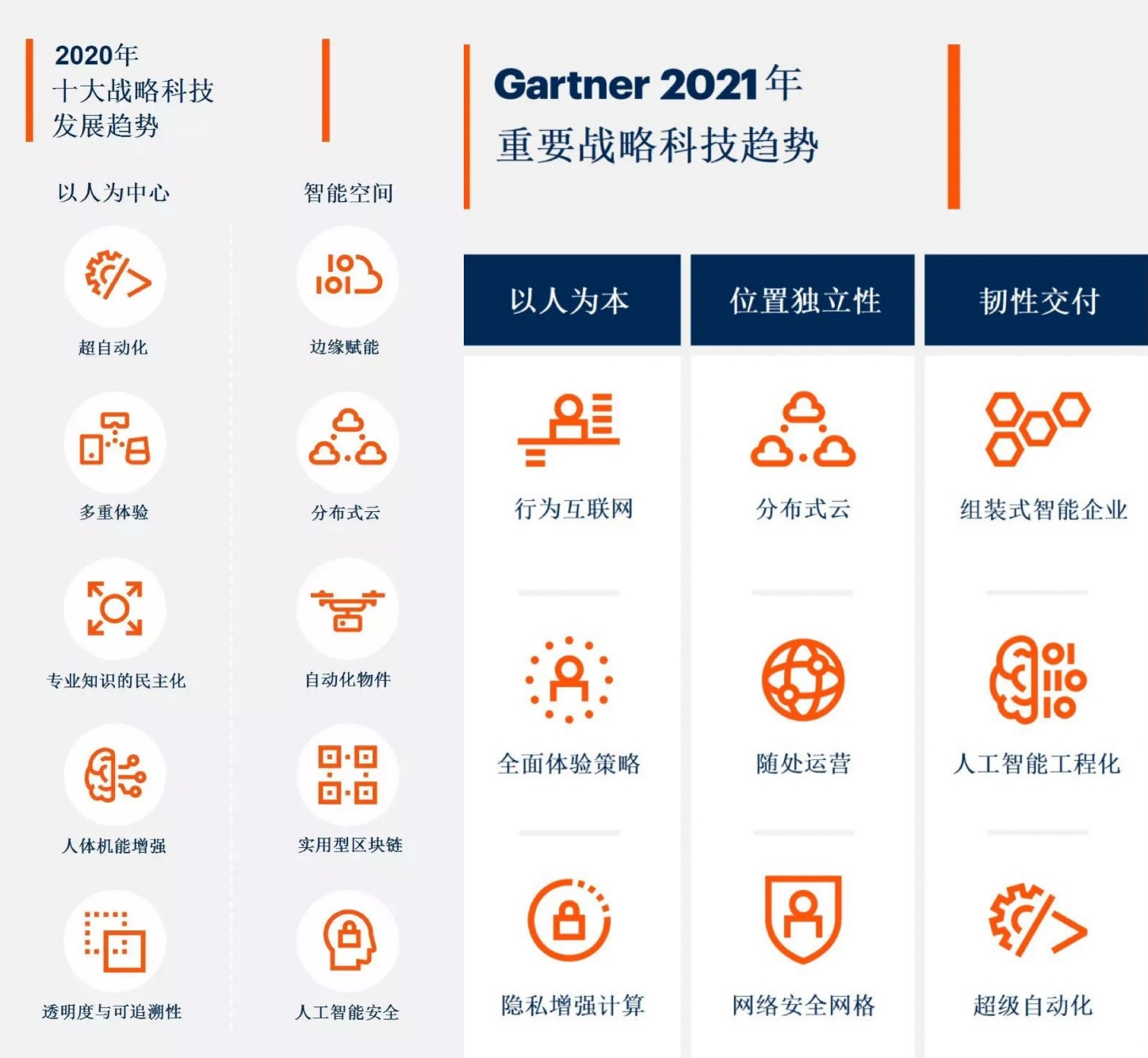Gartner发布2023年十大战略技术趋势，哪些技术年年入选？ - 知乎