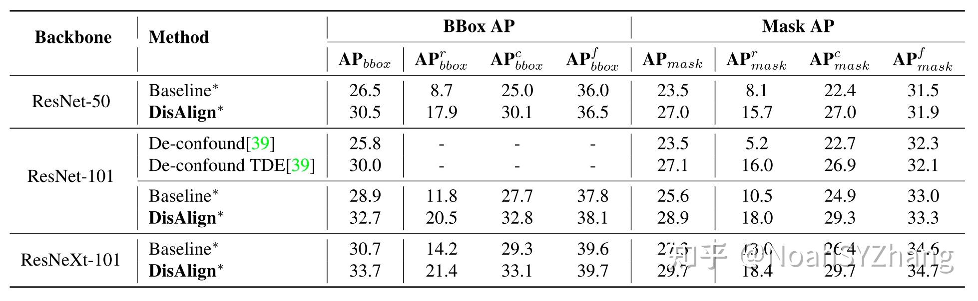 DisAlign:面向多种长尾视觉任务的统一框架 - 知乎